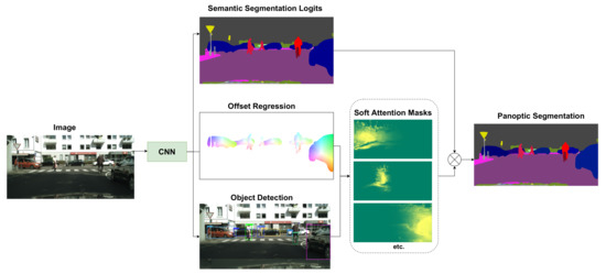 Fast Panoptic Segmentation with Soft Attention Embeddings