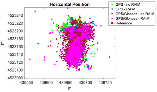 Smartphone GNSS Performance in an Urban Scenario with RAIM Application