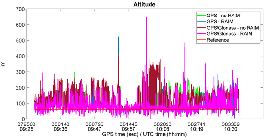 Smartphone GNSS Performance in an Urban Scenario with RAIM Application