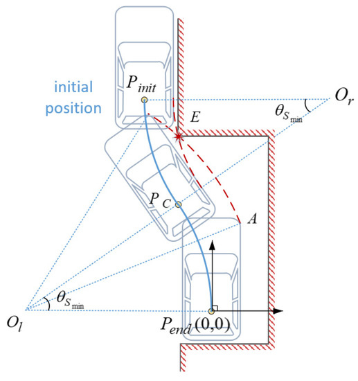 On Minimum Parking Space Required by Automatic Parallel Parking