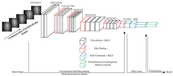 CNN Deep Learning with Wavelet Image Fusion of CCD RGB-IR and Depth ...