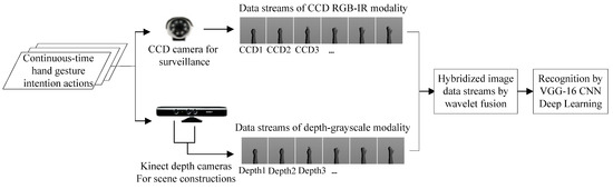 CNN Deep Learning with Wavelet Image Fusion of CCD RGB-IR and Depth ...