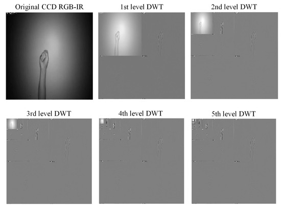 CNN Deep Learning with Wavelet Image Fusion of CCD RGB-IR and Depth ...