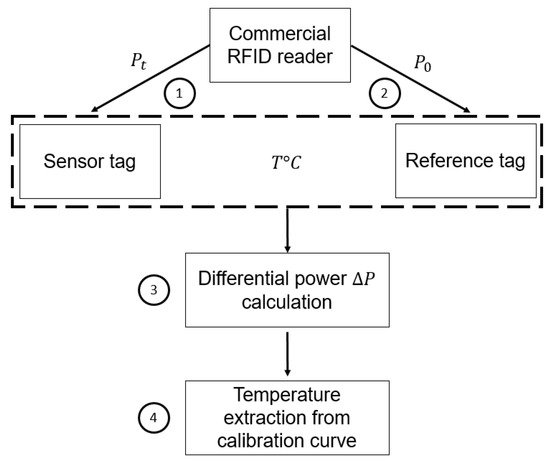 UHF RFID Temperature Sensor Tag Integrated into a Textile Yarn