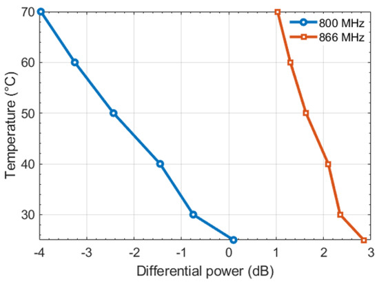 UHF RFID Temperature Sensor Tag Integrated into a Textile Yarn