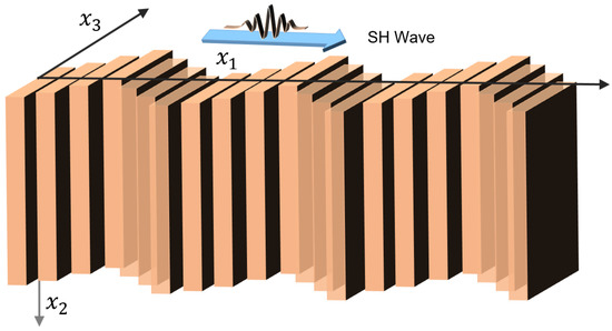 Surface Acoustic Wave (SAW) Sensors: Physics, Materials, and Applications