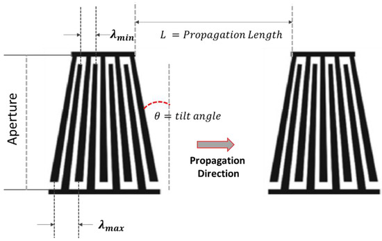 Surface Acoustic Wave (SAW) Sensors: Physics, Materials, and Applications