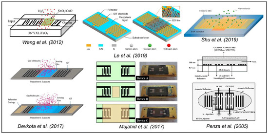 Surface Acoustic Wave (SAW) Sensors: Physics, Materials, and Applications