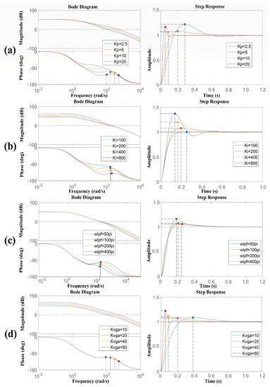 Research on a Silicon Gyroscope Interface Circuit Based on Closed-Loop Controlled Drive Loop