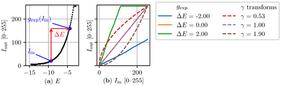 Sensors | Free Full-Text | Auto-Exposure Algorithm for Enhanced Mobile ...