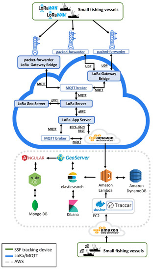 Sensors | Free Full-Text | Addressing Gaps in Small-Scale Fisheries: A ...