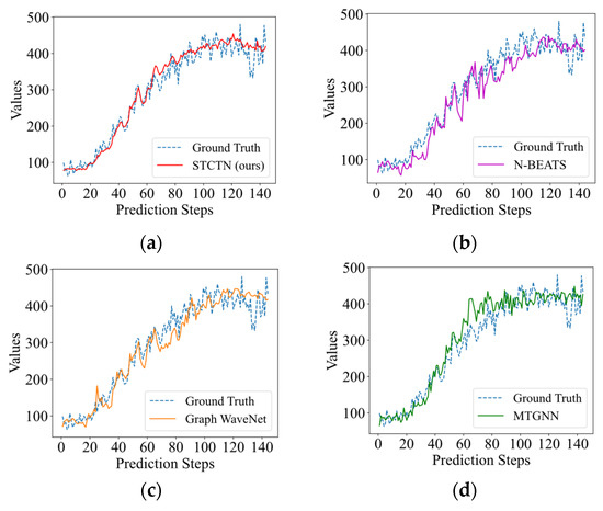 Spatial-Temporal Convolutional Transformer Network for Multivariate Time Series Forecasting