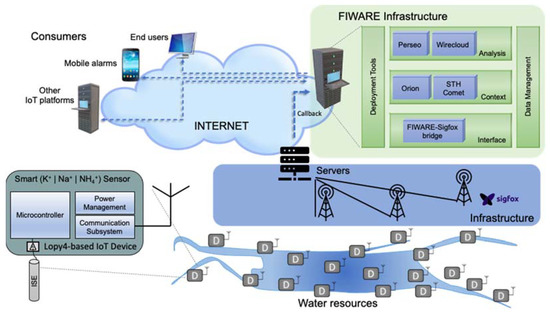 IoT Technologies in Chemical Analysis Systems: Application to Potassium ...