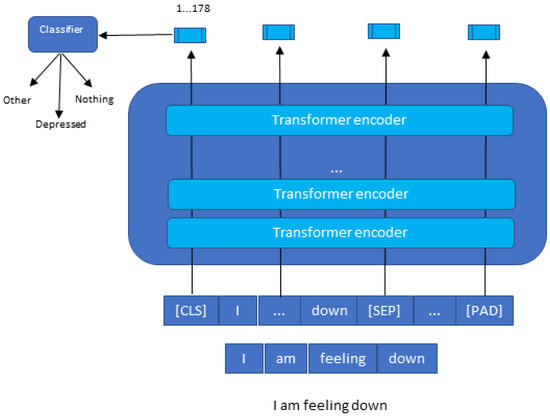 Mental Health Intent Recognition for Arabic-Speaking Patients Using the ...