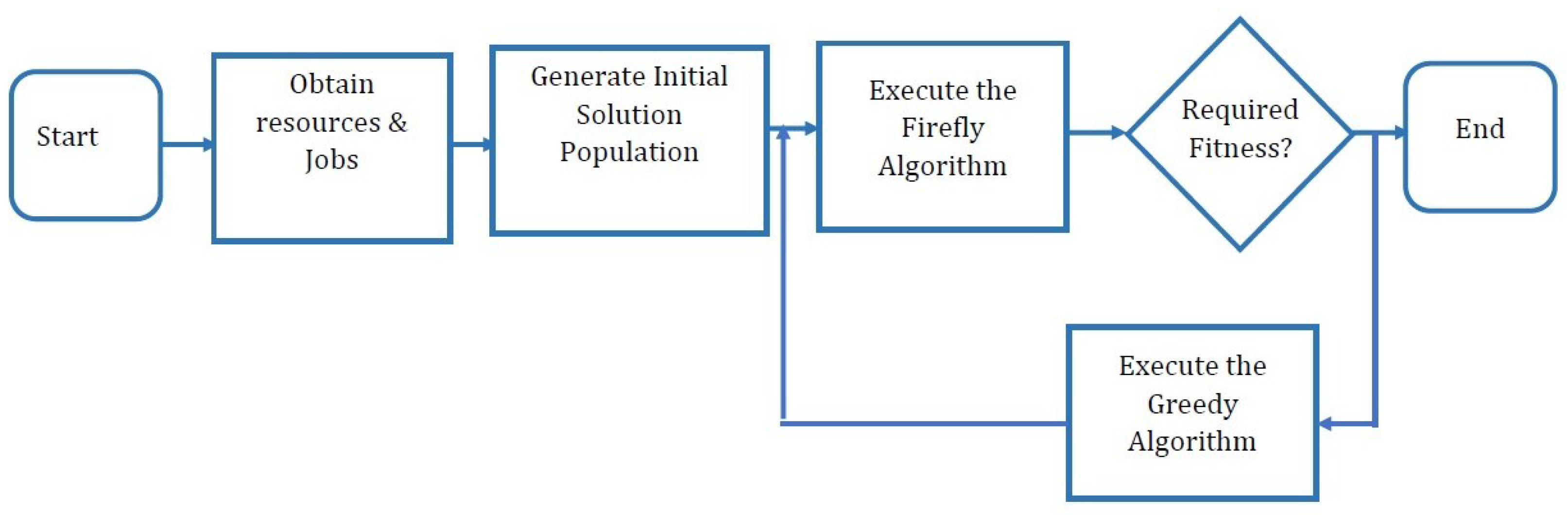 Sensors | Free Full-Text | Greedy Firefly Algorithm for Optimizing Job Scheduling in IoT Grid ...