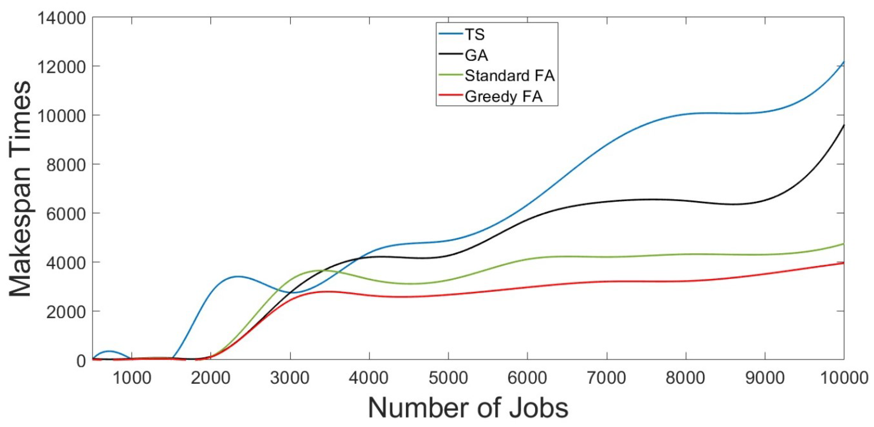 Sensors | Free Full-Text | Greedy Firefly Algorithm for Optimizing Job Scheduling in IoT Grid ...
