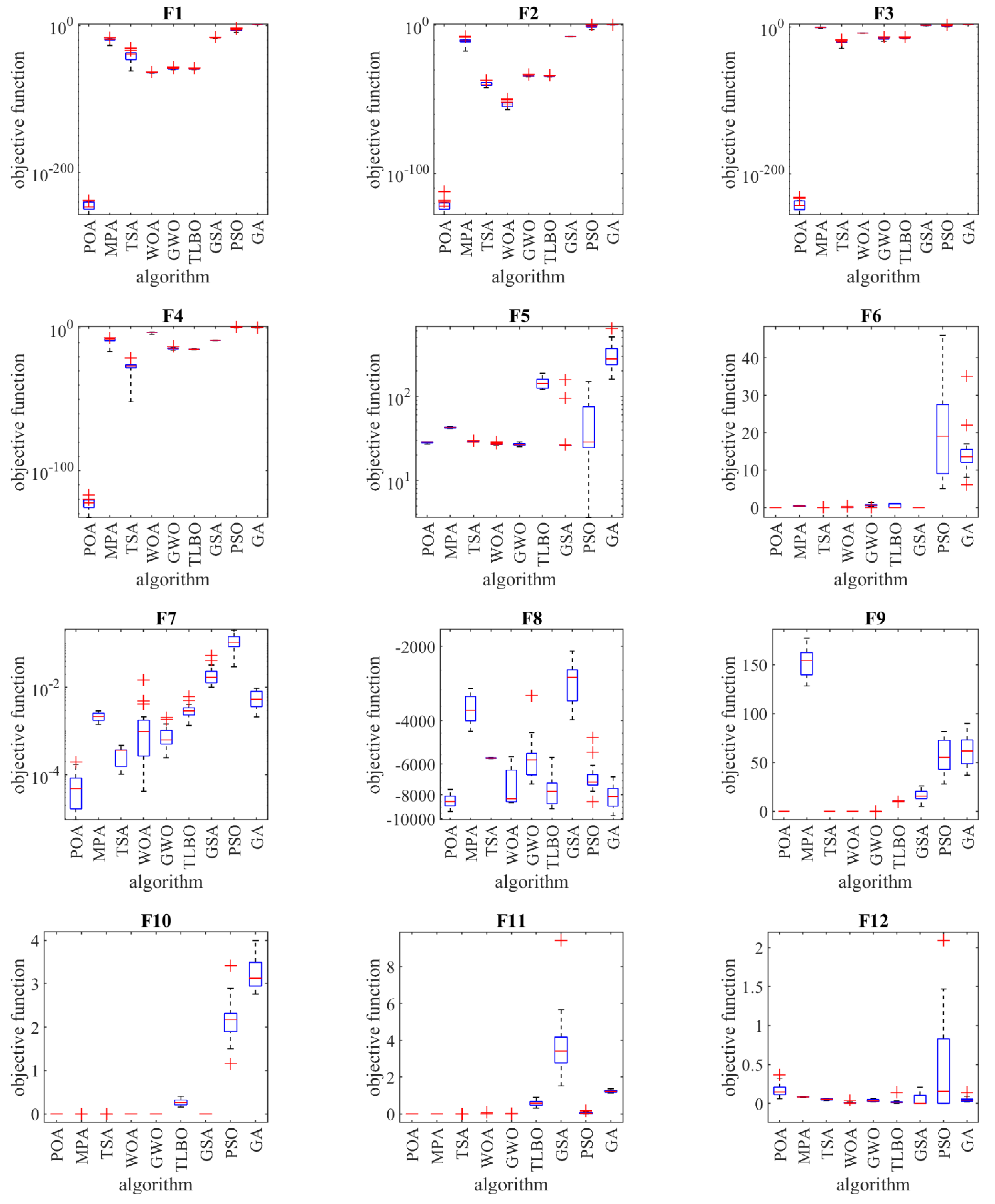 Sensors | Free Full-Text | Pelican Optimization Algorithm: A Novel Nature-Inspired Algorithm for ...