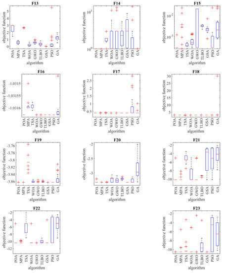 Sensors | Free Full-Text | Pelican Optimization Algorithm: A Novel ...