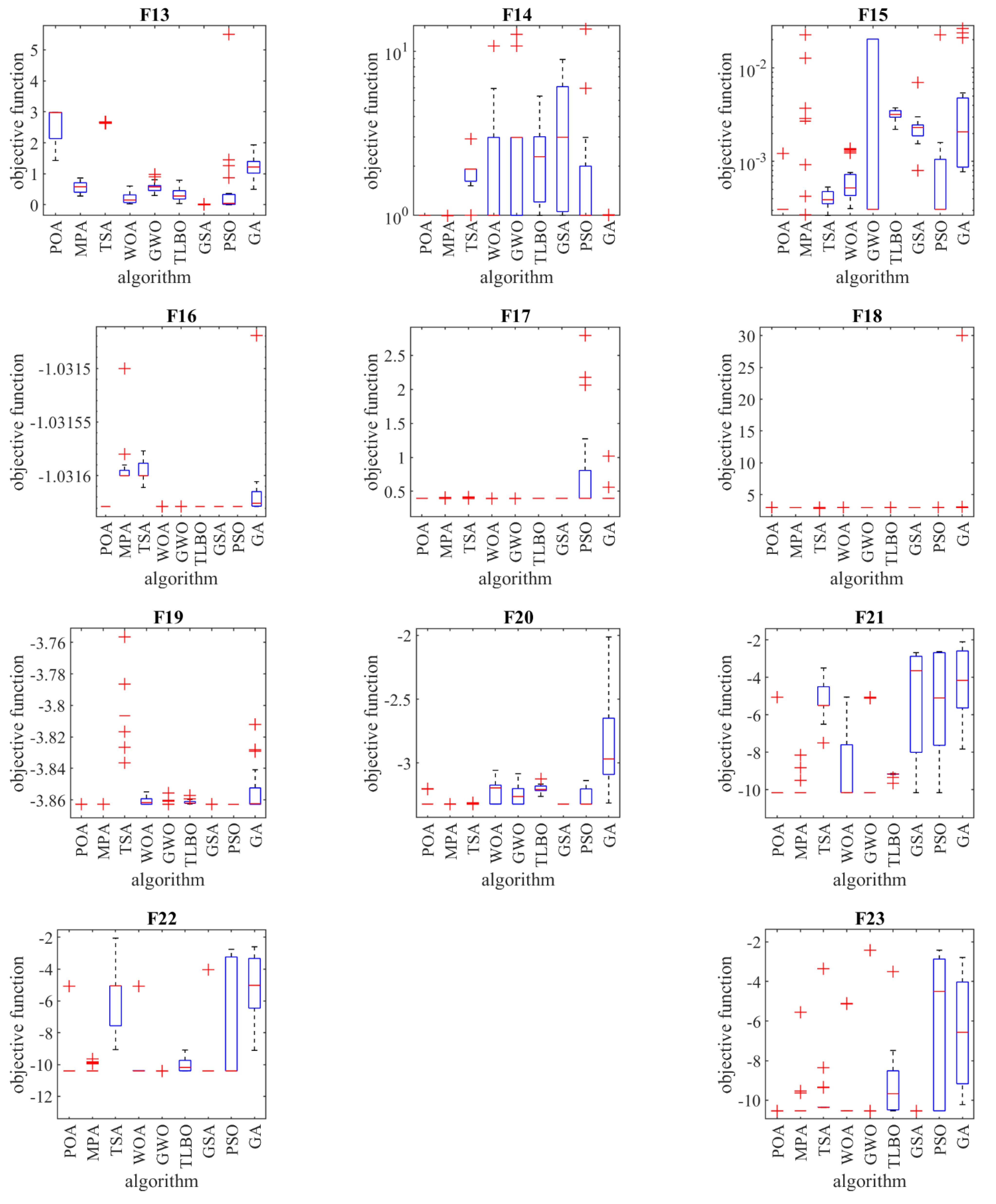 Sensors | Free Full-Text | Pelican Optimization Algorithm: A Novel Nature-Inspired Algorithm for ...