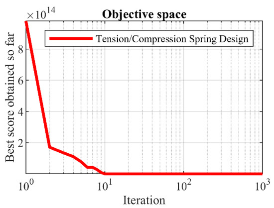 Sensors | Free Full-Text | Pelican Optimization Algorithm: A Novel ...