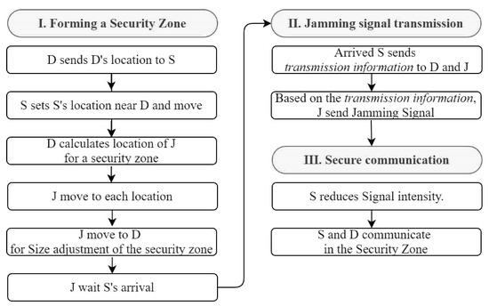 Cooperative Friendly Jamming Techniques for Drone-Based Mobile Secure Zone