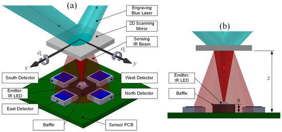 Sensors | Free Full-Text | Optoelectronic Angular Displacement ...