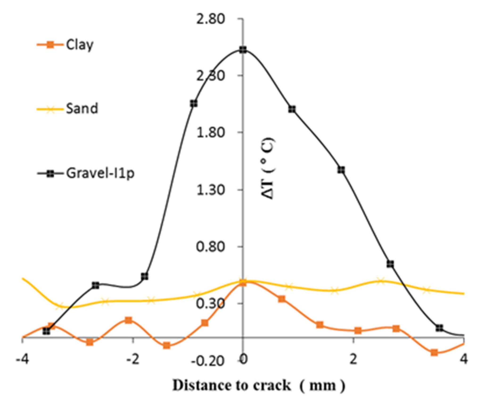 Crack Detection in Frozen Soils Using Infrared Thermographic Camera