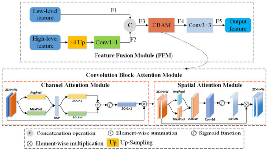 MAFF-Net: Multi-Attention Guided Feature Fusion Network for Change Detection in Remote Sensing ...