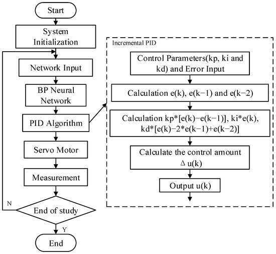 A Design of FPGA-Based Neural Network PID Controller for Motion Control System
