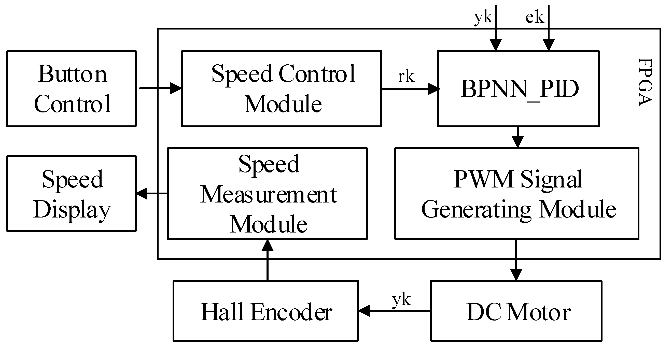 A Design of FPGA-Based Neural Network PID Controller for Motion Control System