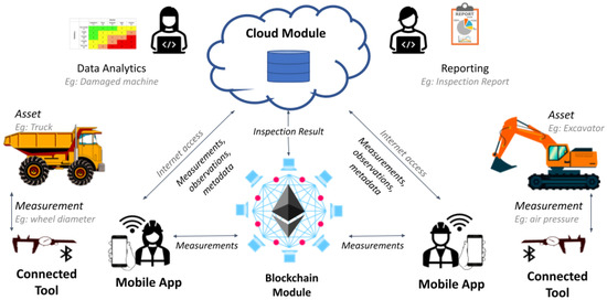 Integrating the IoT and Blockchain Technology for the Next Generation ...