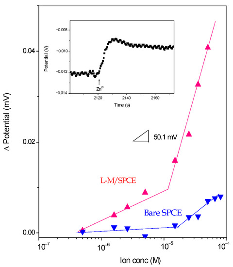 On the Electroanalytical Detection of Zn Ions by a Novel Schiff Base ...