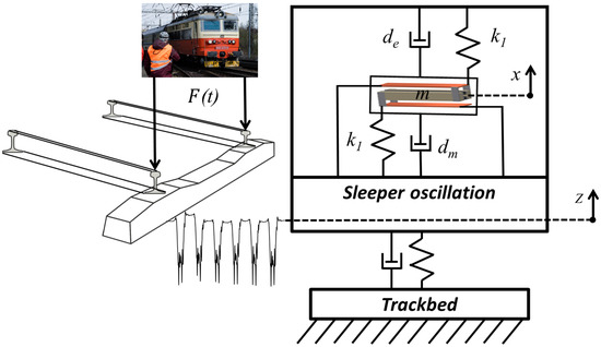 Kinetic Electromagnetic Energy Harvester for Railway Applications ...