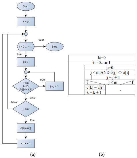 Measuring Cognition Load Using Eye-Tracking Parameters Based on Algorithm Description Tools