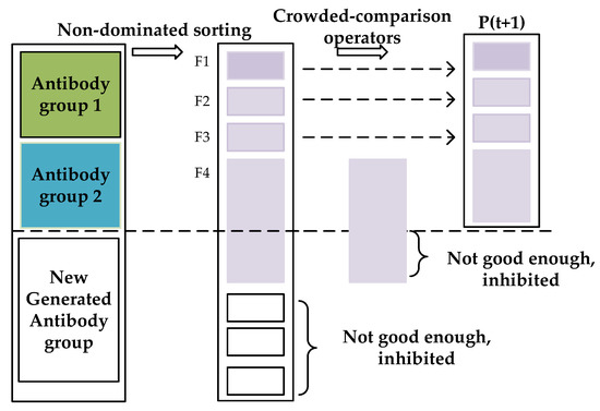 The RapidIO Routing Strategy Based on the Double-Antibody Group Multi-Objective Artificial ...
