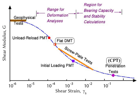 Strain Dmt