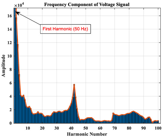 Machine Learning-Based Fault Location for Smart Distribution Networks Equipped with Micro-PMU