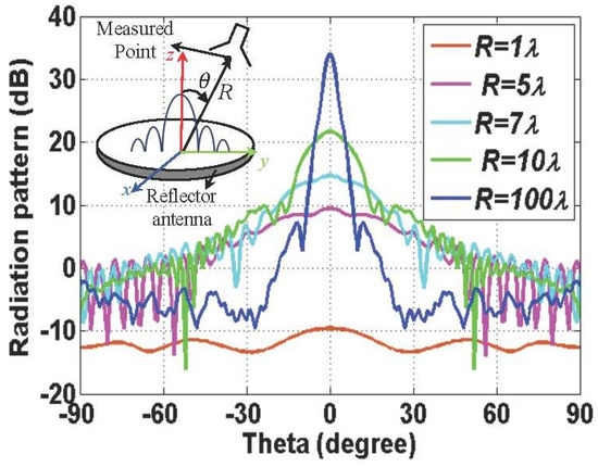 Revisiting the Analysis of Radiative Mid-Range Wireless Link for Pacemakers