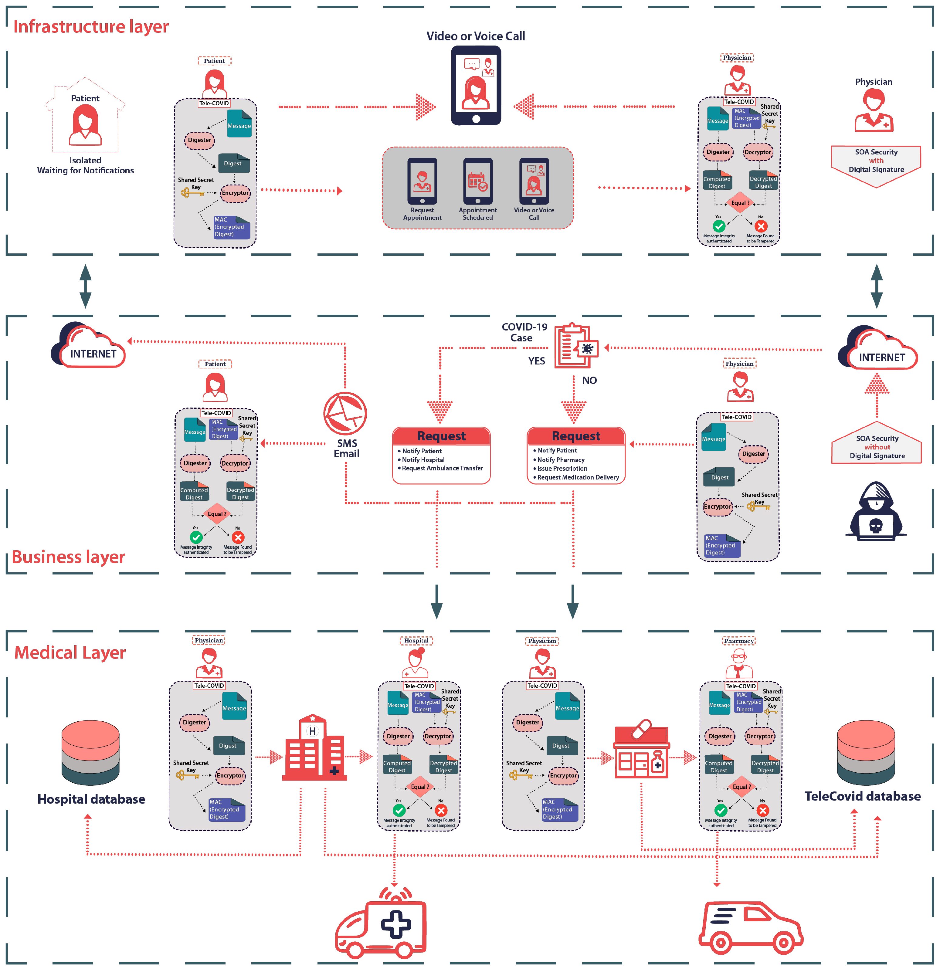 Sensors | Free Full-Text | Secure Telemedicine System Design for COVID ...