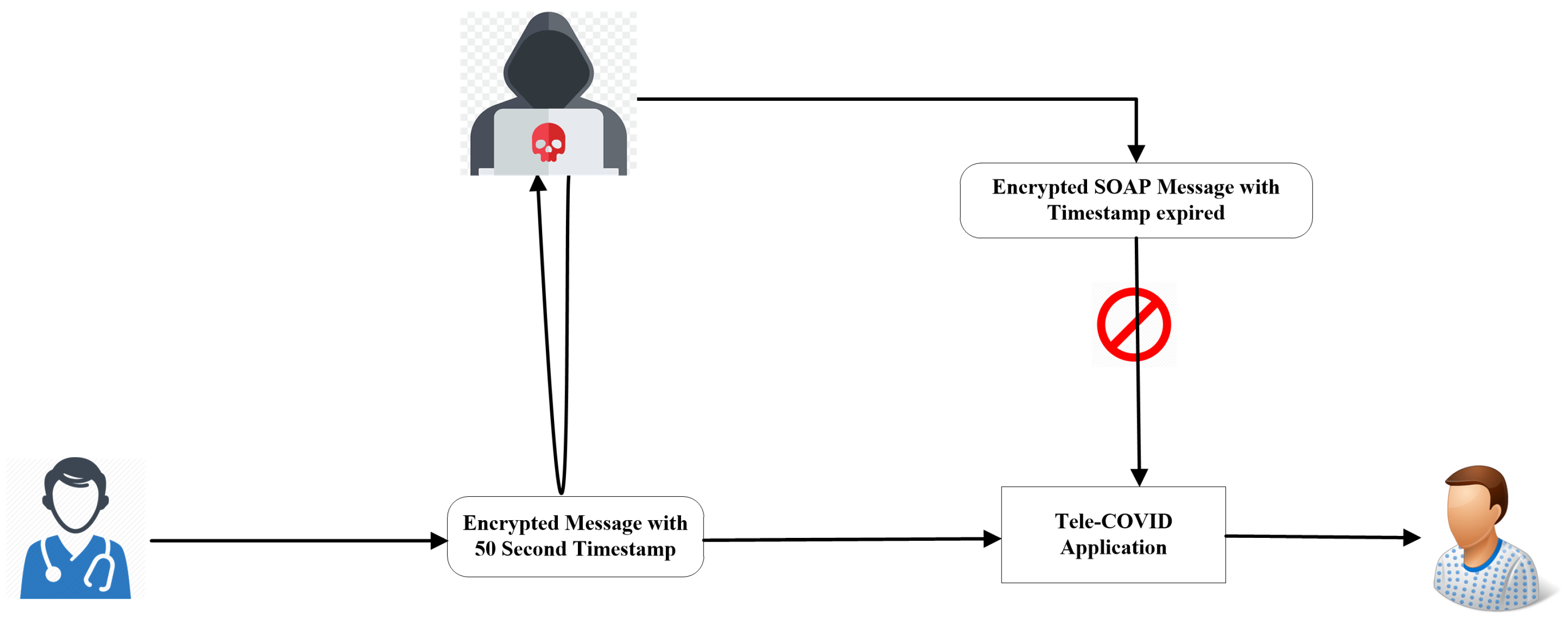 Sensors | Free Full-Text | Secure Telemedicine System Design for COVID ...