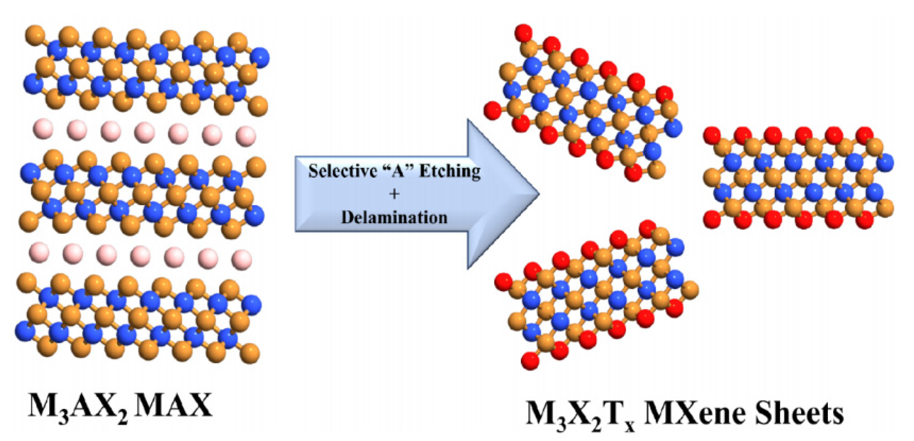 Sensors | Free Full-Text | MXene Heterostructures as Perspective ...