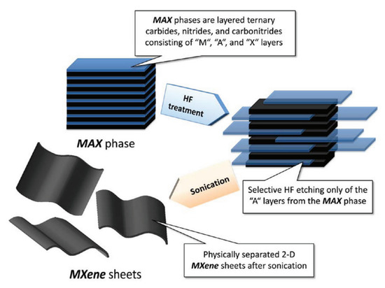 Sensors | Free Full-Text | MXene Heterostructures as Perspective ...