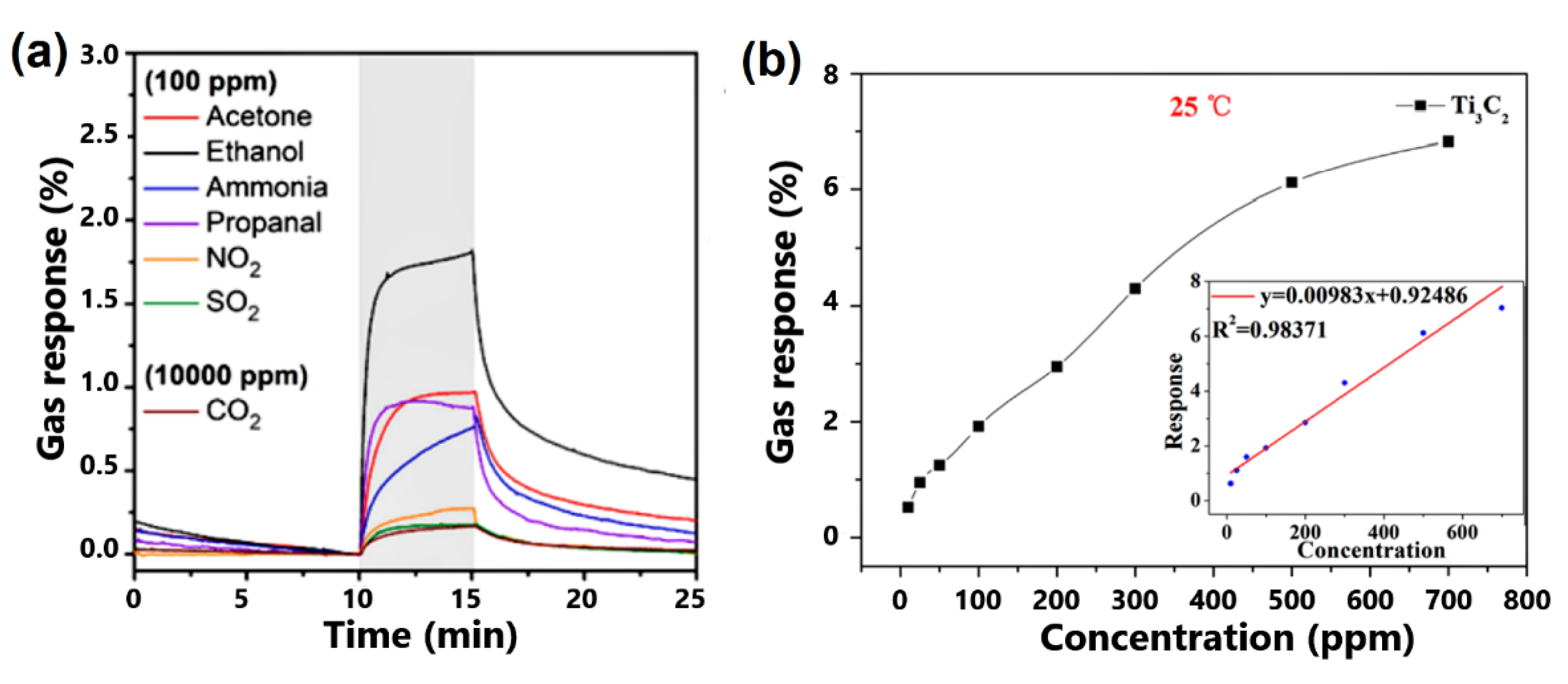 MXene Heterostructures as Perspective Materials for Gas Sensing ...