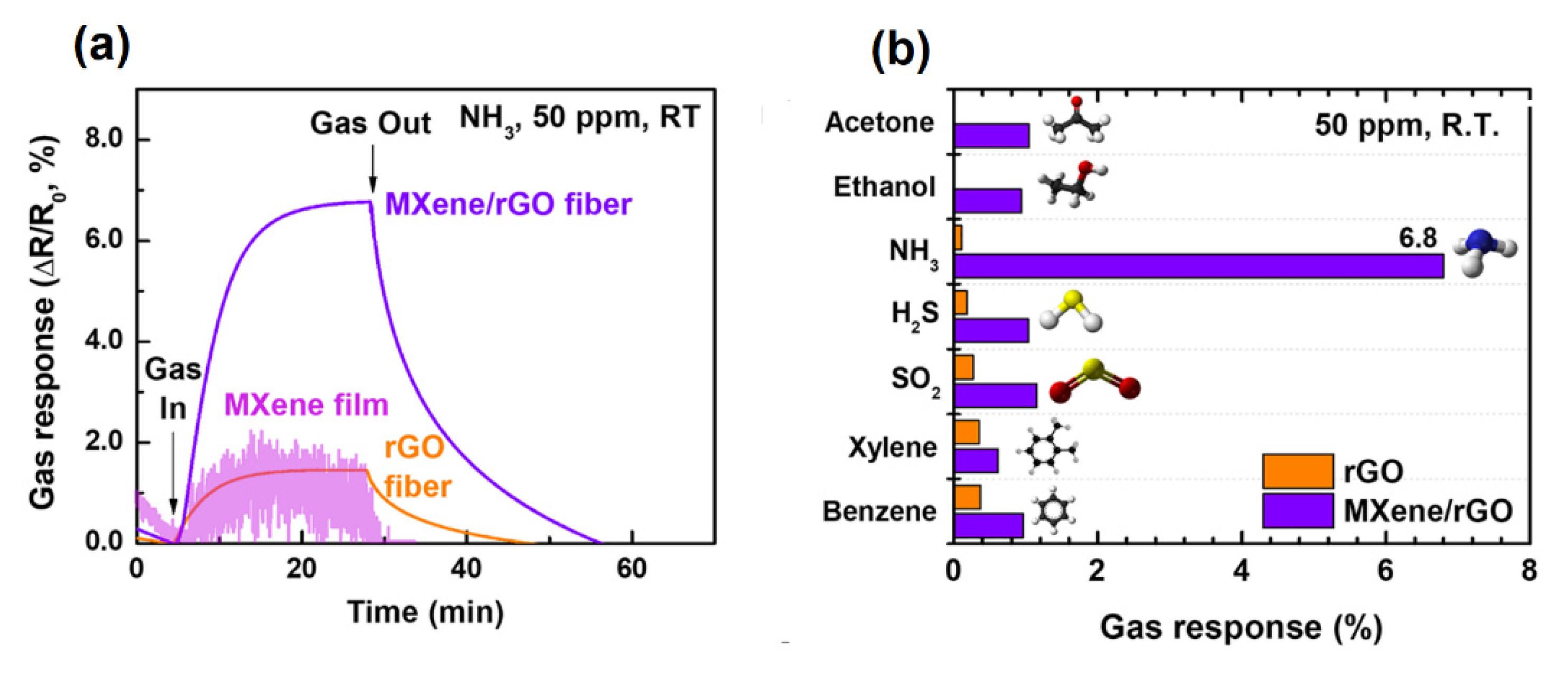 MXene Heterostructures as Perspective Materials for Gas Sensing ...