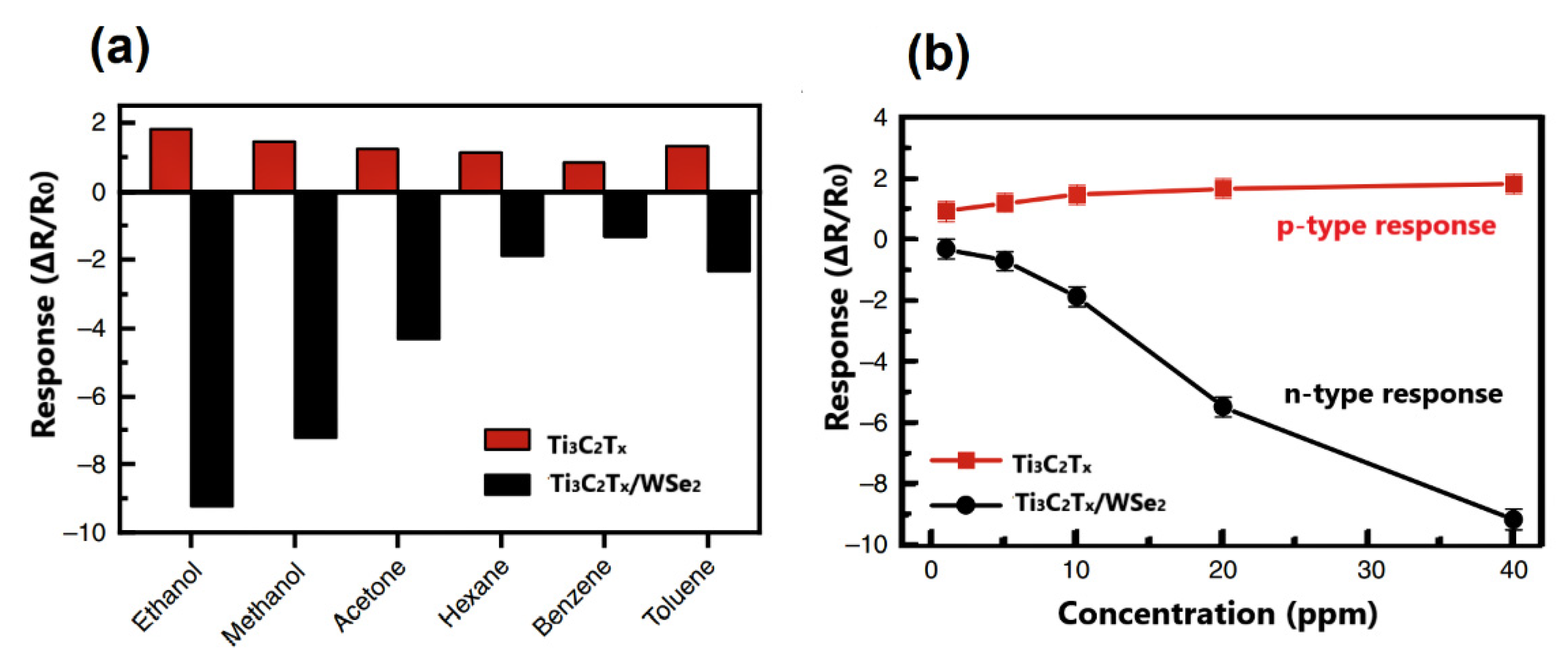 MXene Heterostructures as Perspective Materials for Gas Sensing ...