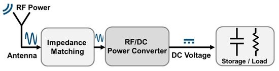 A 900 MHz, Wide-Input Range, High-Efficiency, Differential CMOS Rectifier for Ambient Wireless ...