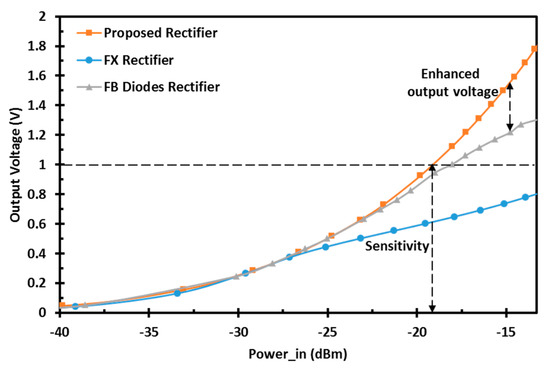 A 900 MHz, Wide-Input Range, High-Efficiency, Differential CMOS ...