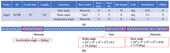 Bit-Level Automotive Controller Area Network Message Reverse Framework Based on Linear Regression