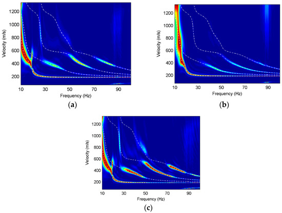 Rayleigh-Wave Dispersion Analysis and Inversion Based on the Rotation