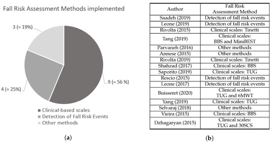 Fall Risk Assessment Using Wearable Sensors: A Narrative Review